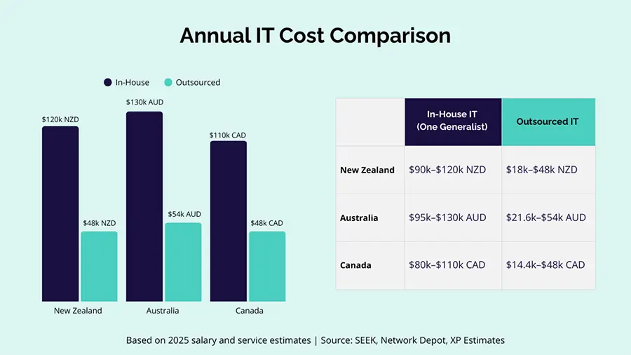 Managed IT Services for small nonprofits: is it worth it? | XP